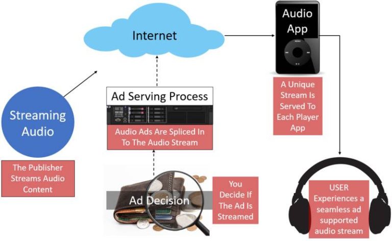 What Is Programmatic Audio Advertising - A Beginner’s Guide - Ranwell ...